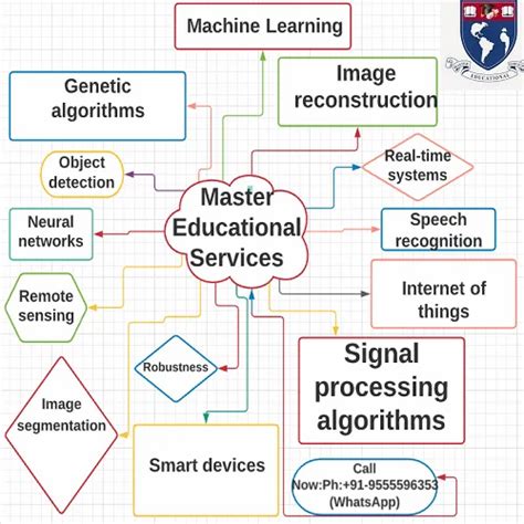 Matlab Implementation Thesis Help At ₹ 1word In New Delhi