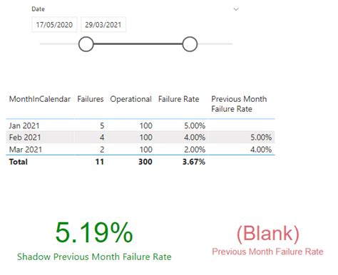Previousmonth Ignoring Date Slicer Context Dax Calculations