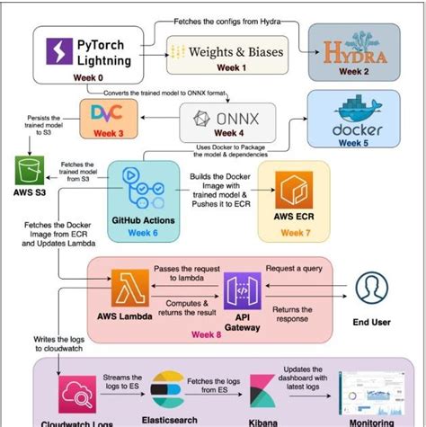 Mlops Open Source Flow
