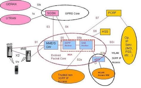Long Term Evolution Arsitektur Dan Keunggulan Lte
