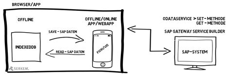 SAP Fiori Offline Application Offline Availability Of SAP Data SERKEM