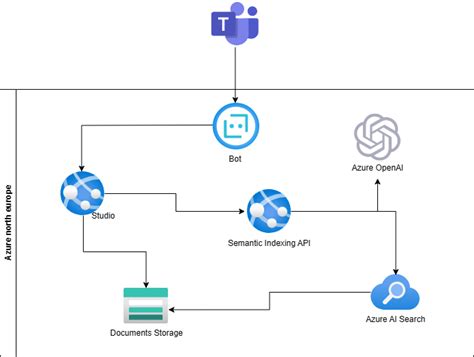 Semantic Indexing V Functional Documentation Witivio Documentation