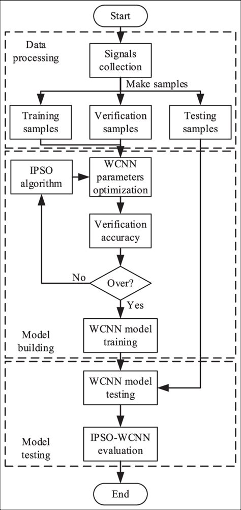 Overall Framework Of Ipso Wcnn Method Download Scientific Diagram