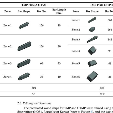 Single Disk Refiner Fitted With Tmp Plates Download Scientific Diagram
