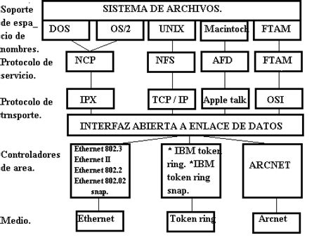 Novel Netware Sistema Operativo Basado En Sistemas Distribuidos