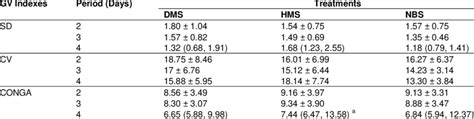Effects Of Treatments On Glycemic Variability During Days 2 To 4