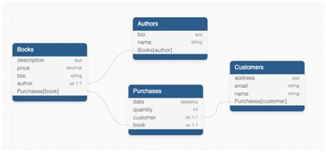 Introducing Schema Ai Revolutionizing Database Design With Ai Powered Simplicity Backendless