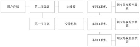 烟支外观检测预警监控系统的制作方法