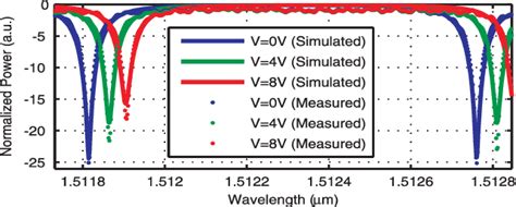Figure 2 From 40gbit S Silicon Ring Resonator Based Modulator Fabricated On 300mm Soi Wafers
