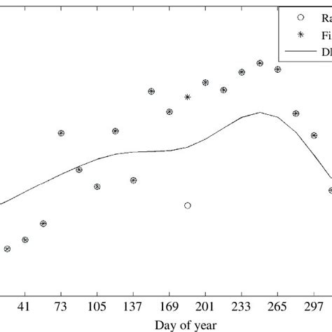 Pdf Rice Heading Date Retrieval Based On Multi Temporal Modis Data