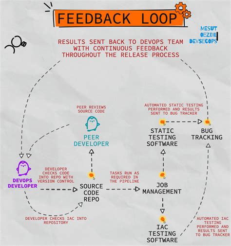 Mesut Oezdil On Linkedin Devops Continuousimprovement