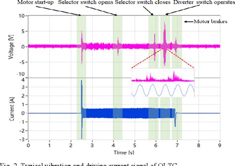 Figure 2 From Condition Monitoring And Diagnosis Of Switching Power Facility Based On Mechanical