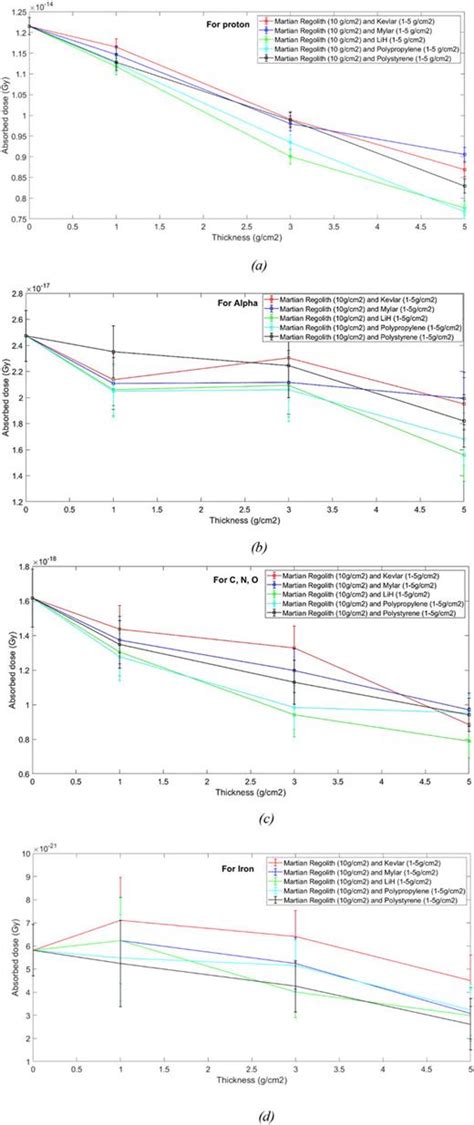 Effectiveness Of Radiation Shields Constructed From Martian Regolith
