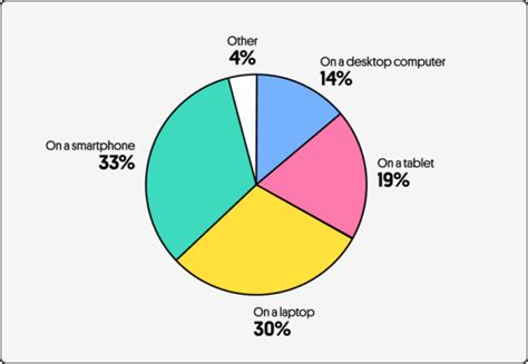 How To Describe Graphs Charts And Diagrams In A Presentation