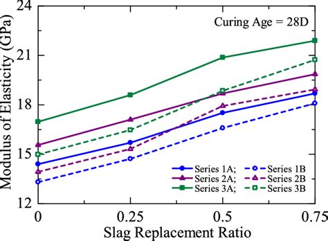 Elastic Modulus With Slag Ratio Curing Age 28days Download Scientific Diagram
