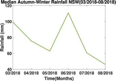 Figure 11 From A Novel Sequence To Sequence Data Modelling Based Cnn Lstm Algorithm For Three
