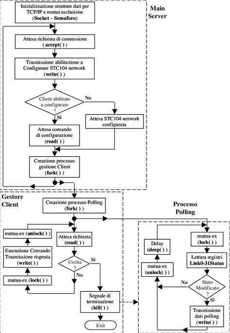 Diagramma Di Flusso
