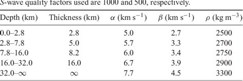 Table 1 From Bayesian Inversion For Finite Fault Earthquake Source