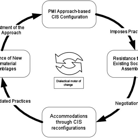 A Process Model Of Cis Implementation In Pmi Download Scientific Diagram