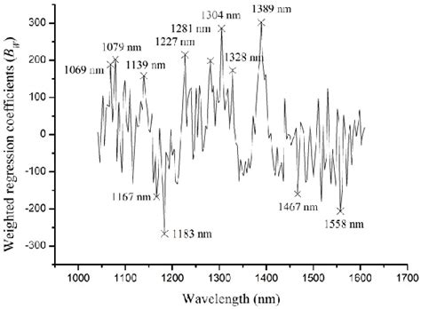 Weighted Regression Coefficients Of Pls Da Model With Selected