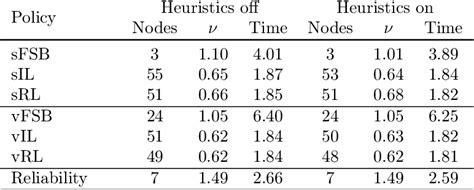 Table 52 From Learning Variable Selection Rules For The Branch And