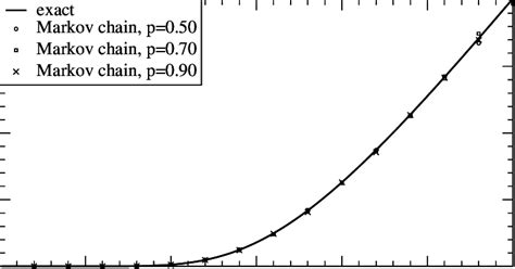 effective diffusion coefficient for overdamped particles on markov
