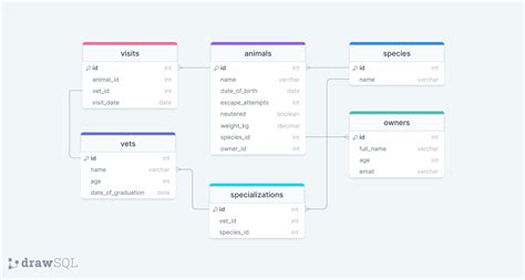 Github Uthmanbello Vet Clinic