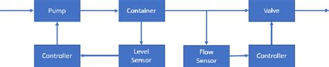 figure 2 from designing secure and resilient cyber physical systems using formal models