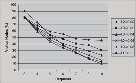 visited nodes for different lx values download scientific diagram