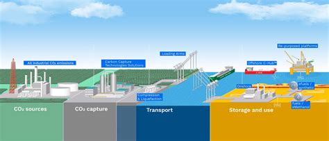 Carbon Capture Utilization And Storage Services Technip Energies
