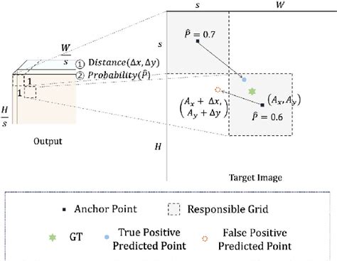 Figure 2 From Crowd Counting And Individual Localization Using Pseudo