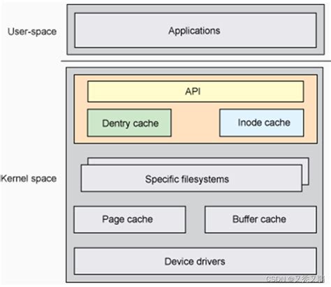 【linux】文件及目录linux文件目录 Csdn博客