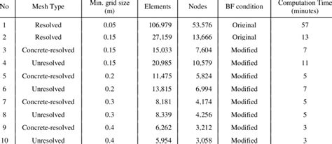Simulation Types Of Tsunami Inundation Modeling In Constructed Environments Download Table