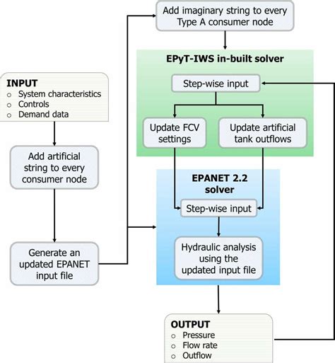 Conceptual Representation Of Epyt Iws Functioning Download Scientific Diagram