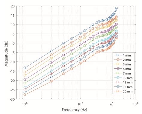 Behavior Of An Inductive Loop Sensor In The Measurement Of Partial Discharge Pulses With