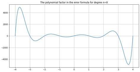 19 Error Formulas For Polynomial Collocation — Python Version