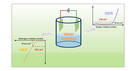 Synergistic Interfacial Engineering Of Heterostructured Cobalt Phosphide Spherescobalt
