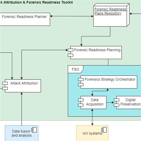 Physical View Of Forensics Readiness Architecture Of The Iov Ecosystem
