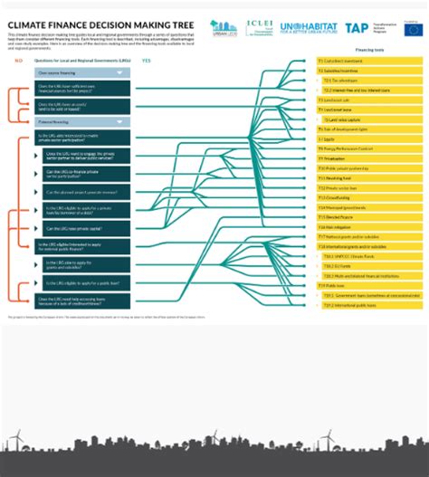 Climate Finance Decision Making Tree GPSC