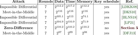 current best cryptanalysis of 7 round aes 128 in the secret key model