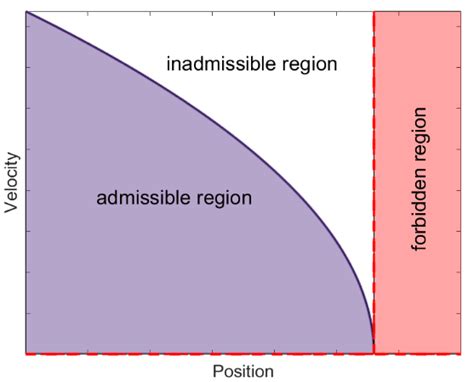 An Illustration Of A Two Dimensional State Space Representation Of A