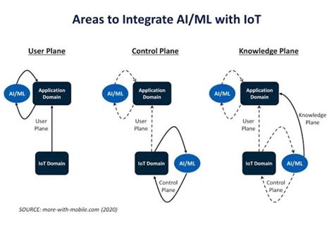 Mohamed Elbeheiry On Linkedin Iot Ai Ml Iotsystems