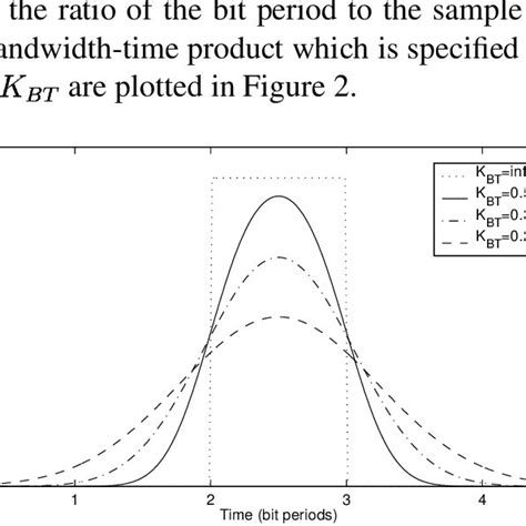 impulse response of a gaussian filter d e f c g download