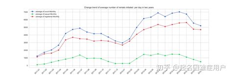 共享单车租用需求影响因素分析 知乎
