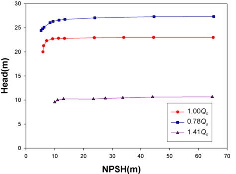 Cavitation Performance Curves Of The Mixed Flow Pump Download