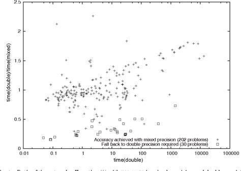 Figure 4 From A Fast And Robust Mixed Precision Solver For The Solution Of Sparse Symmetric