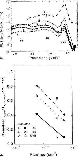 Radiation Defect Dependent Photoconductivity Transients And