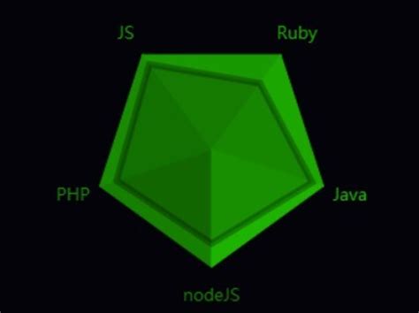 Simple Radar Chart Plugin With Jquery And Html Canvas Radarchart Js Jquery Plugin