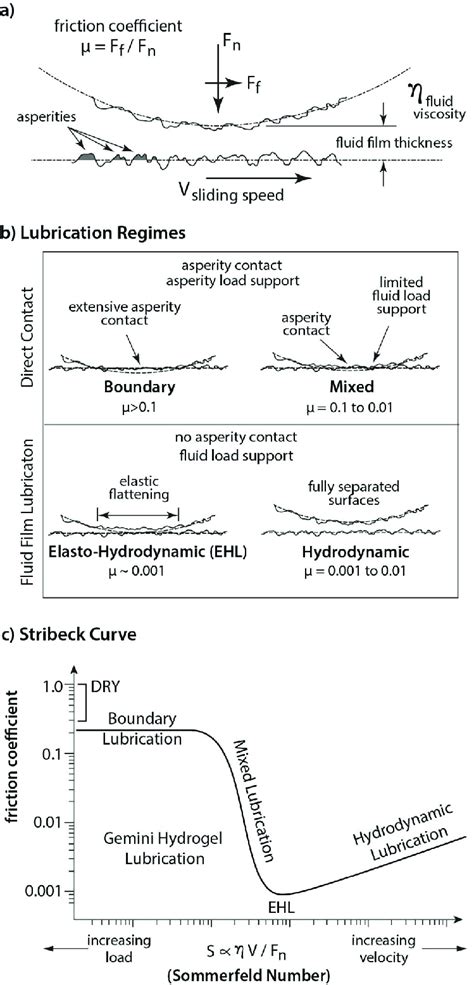 A Schematic Of A Lubricated Sliding Interface With Pertinent
