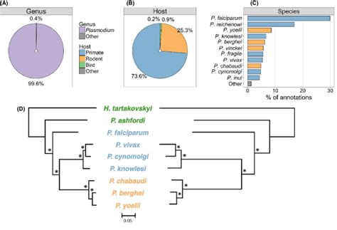 Distribution Of Apicomplexan Parasites Presenting Best Sequence Matches Download Scientific